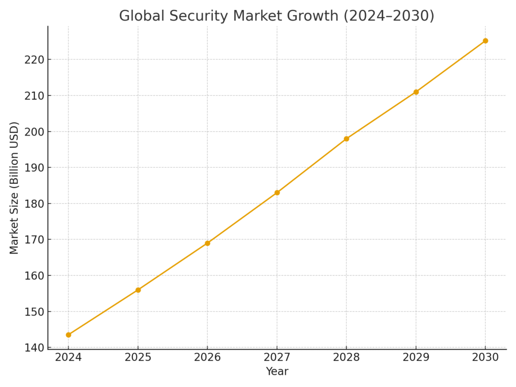 TOP 20 SECURITY GUARD MARKETING STATISTICS 2025 | Amra And Elma LLC