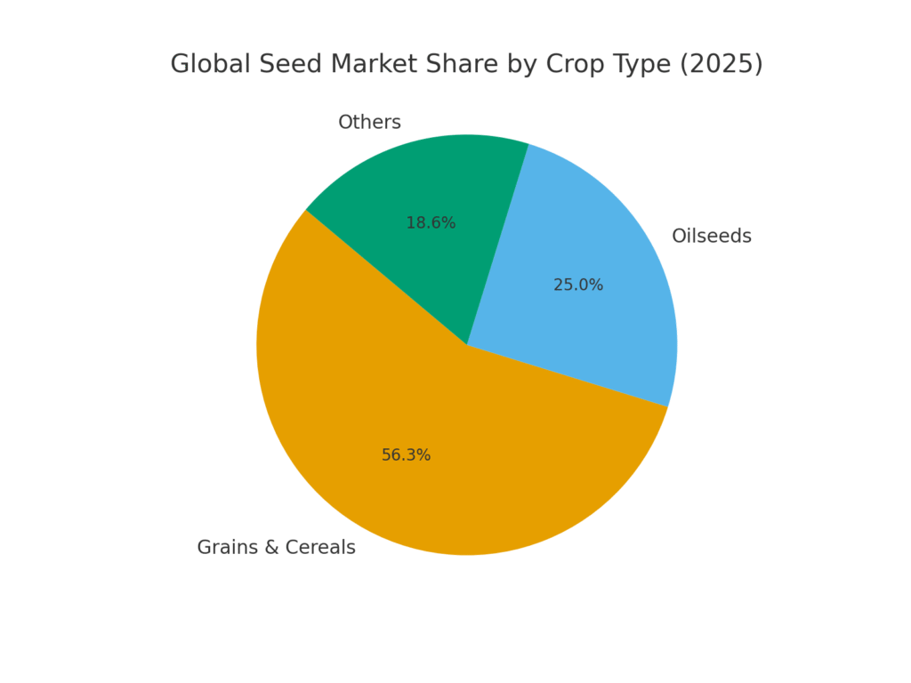 TOP 20 SEED MARKETING STATISTICS 2025 | Amra And Elma LLC