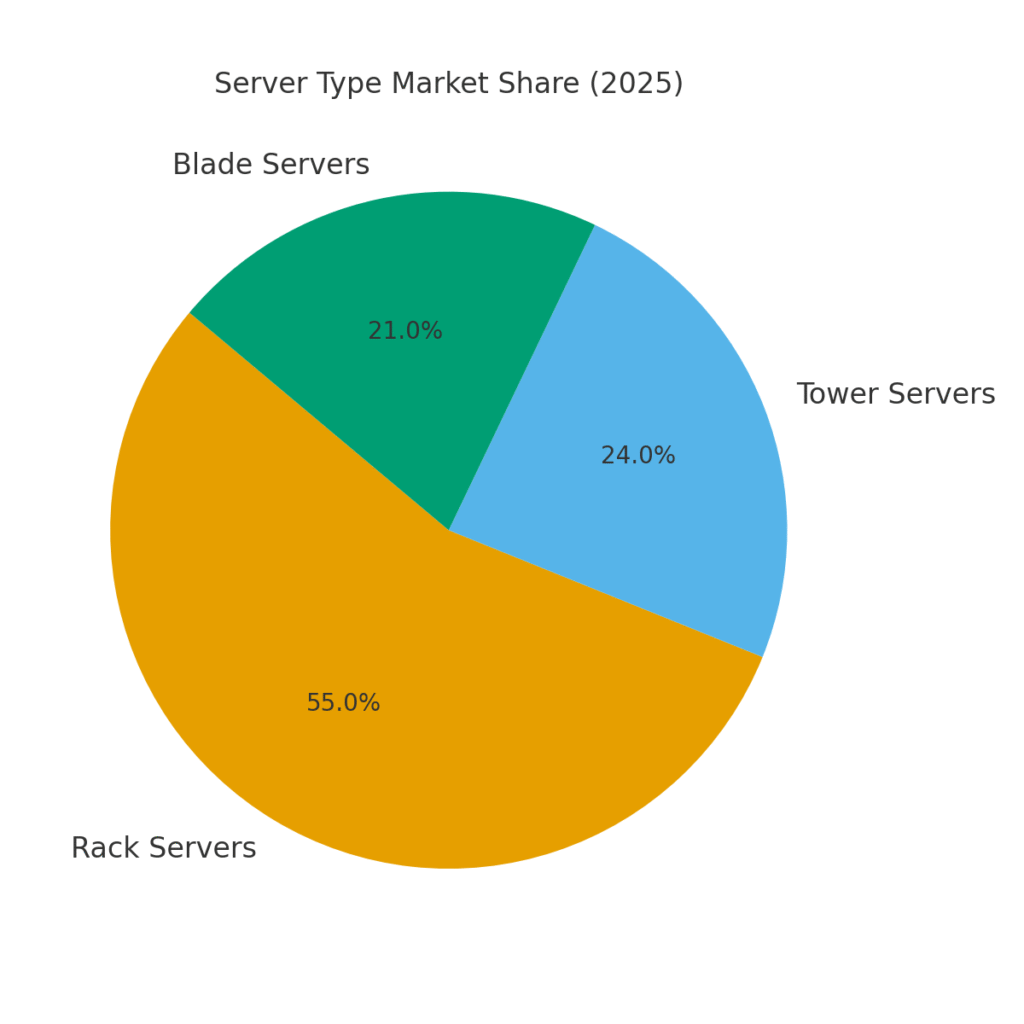 TOP 20 SERVER MARKETING STATISTICS 2025 | Amra And Elma LLC