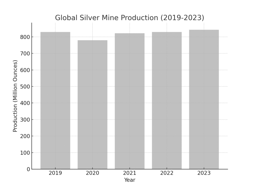 TOP 20 SILVER MARKETING STATISTICS 2025 | Amra And Elma LLC