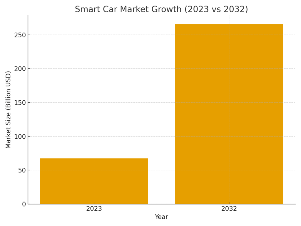TOP 20 SMART CAR MARKETING STATISTICS 2025 | Amra And Elma LLC