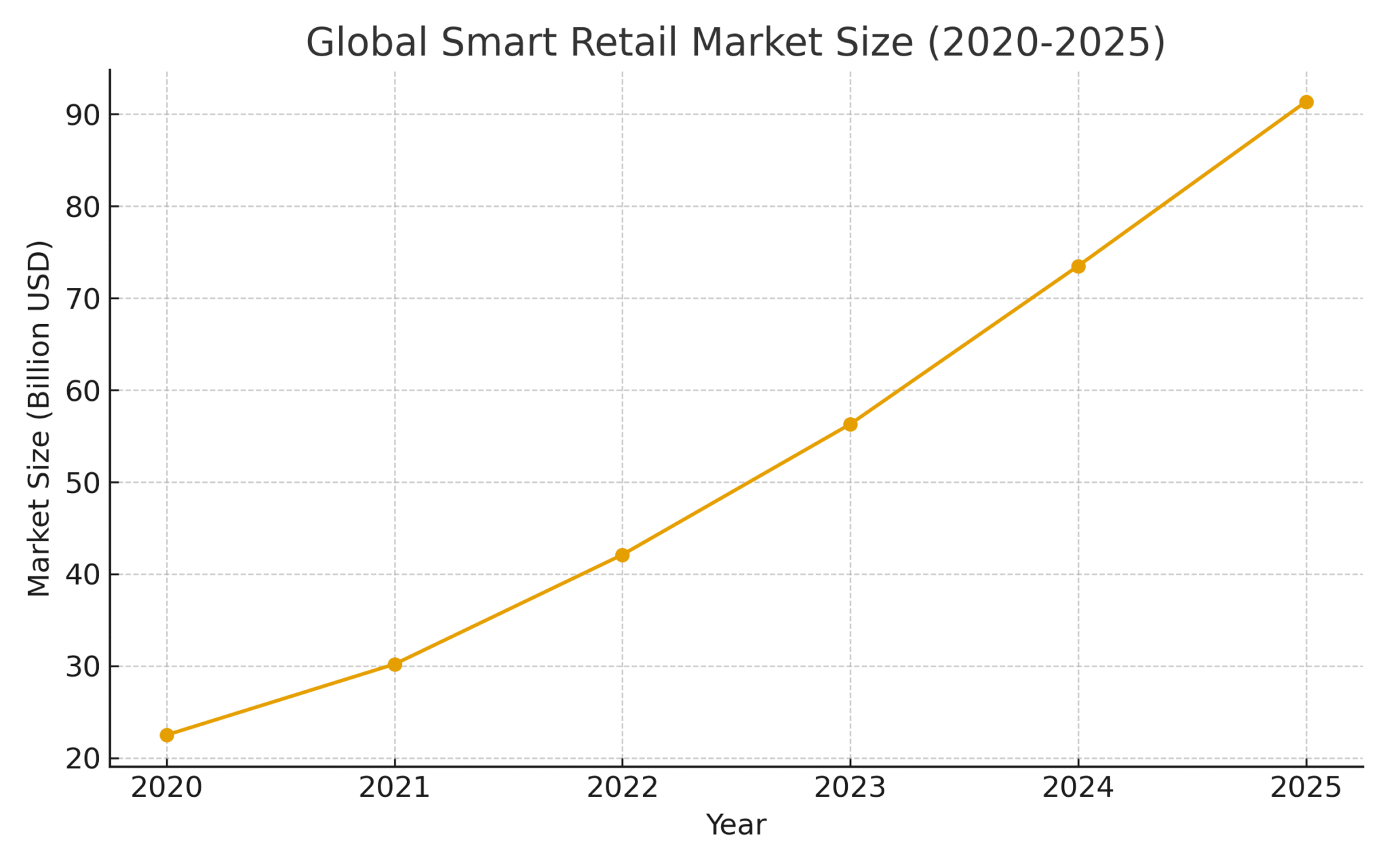 TOP 20 SMART RETAIL MARKETING STATISTICS 2025 | Amra And Elma LLC