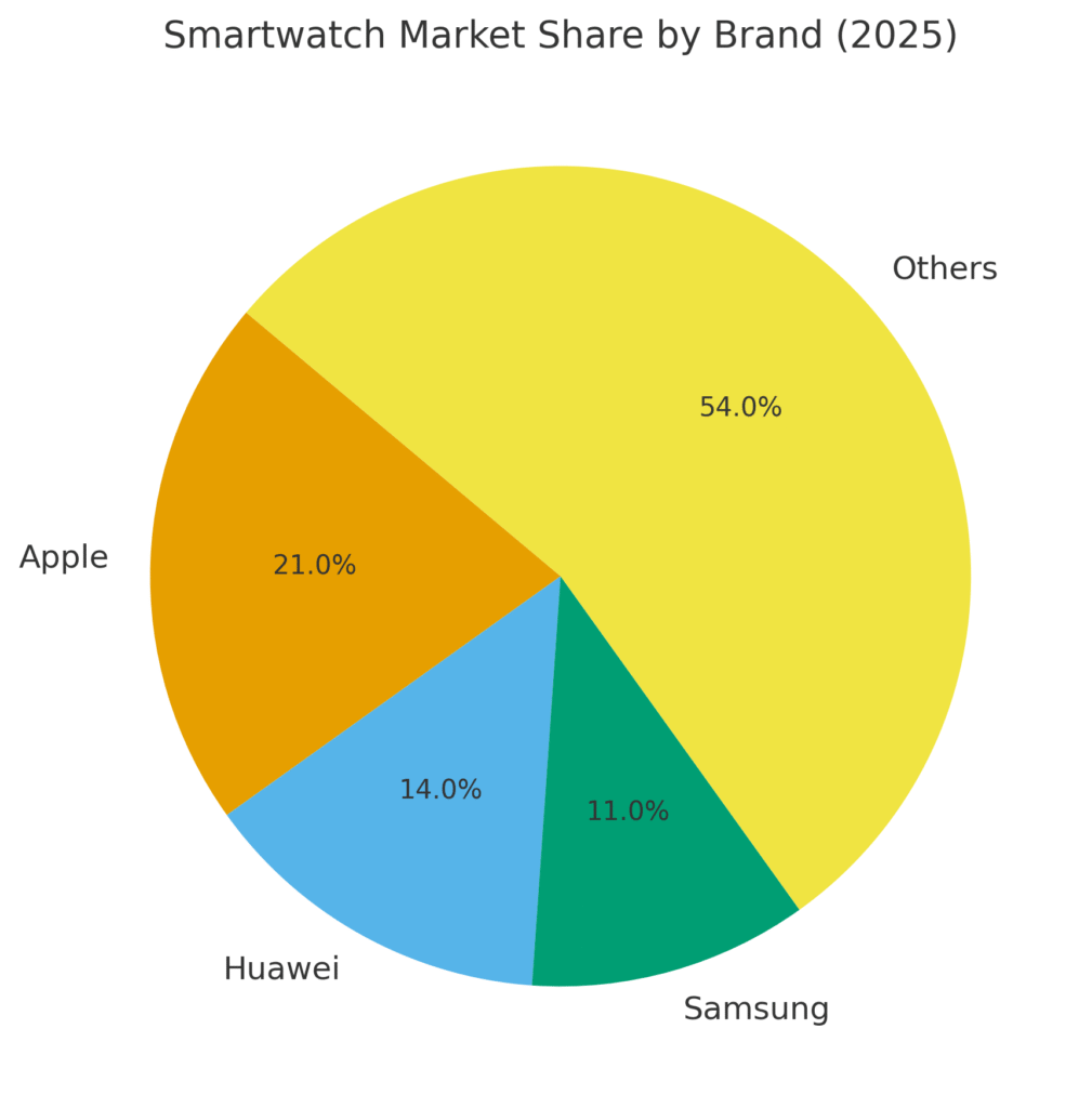 TOP 20 SMART WATCH MARKETING STATISTICS 2025 | Amra And Elma LLC