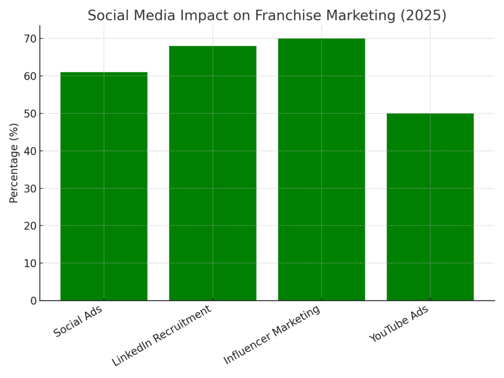 TOP 20 FRANCHISE MARKETING STATISTICS 2025 | Amra And Elma LLC