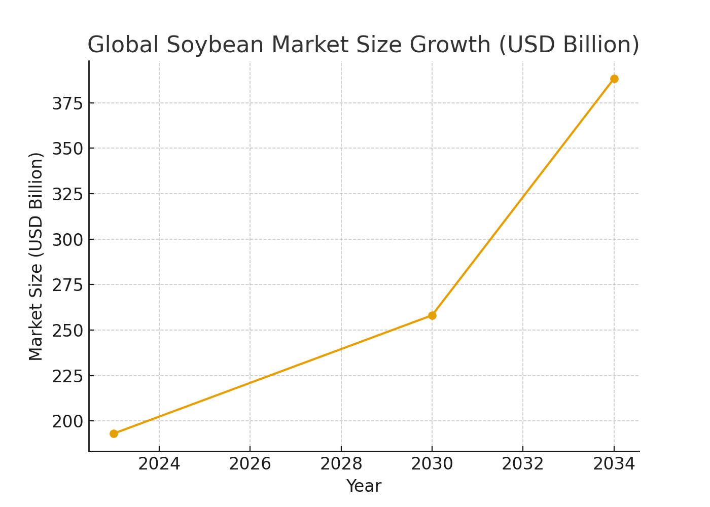 TOP 20 SOYBEAN MARKETING STATISTICS 2025 | Amra And Elma LLC