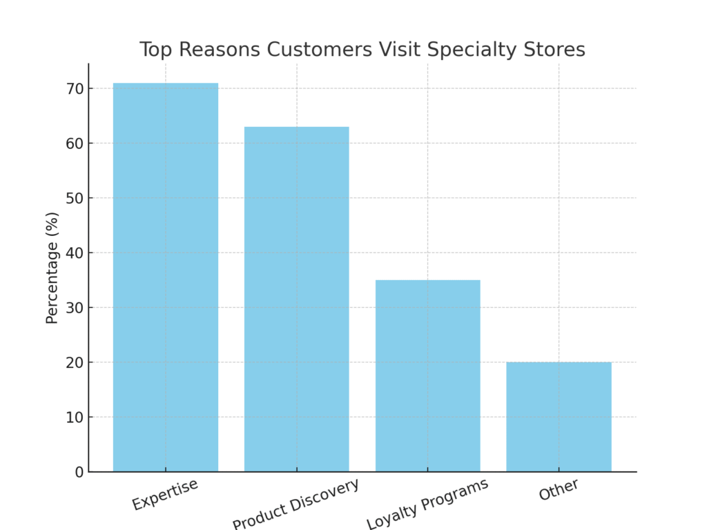 TOP 20 SPECIALTY STORE MARKETING STATISTICS 2025 | Amra And Elma LLC
