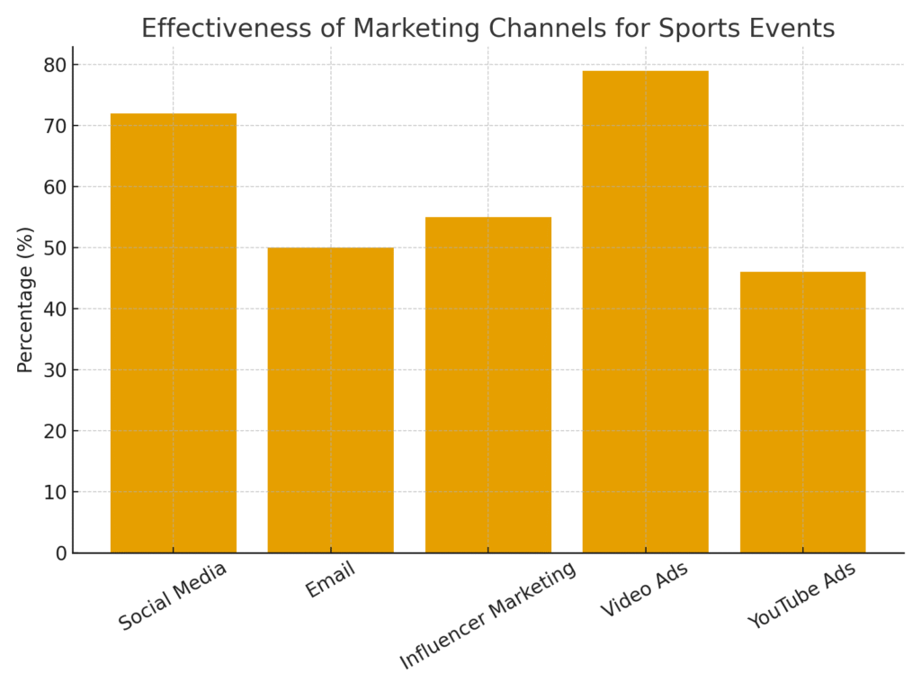 TOP 20 SPORTS EVENT PLANNING MARKETING STATISTICS 2025 | Amra And Elma LLC