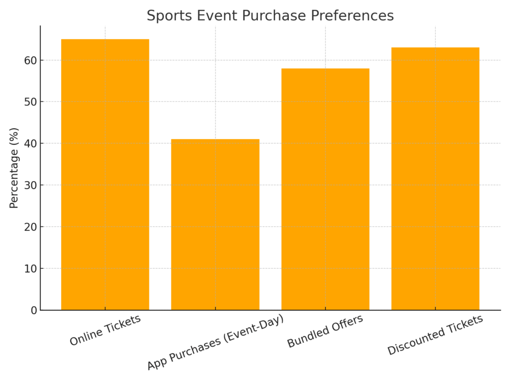 TOP 20 SPORTS EVENT PLANNING MARKETING STATISTICS 2025 | Amra And Elma LLC