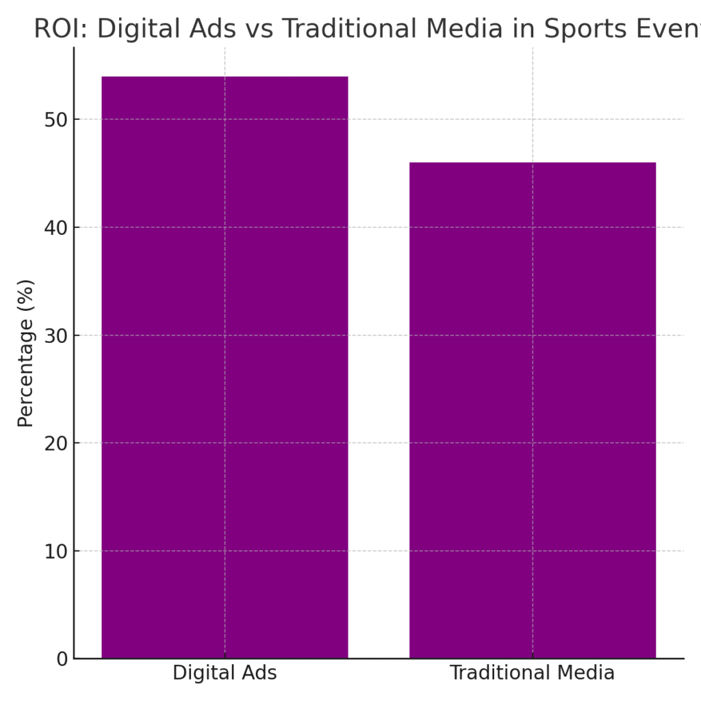 TOP 20 SPORTS EVENT PLANNING MARKETING STATISTICS 2025 | Amra And Elma LLC