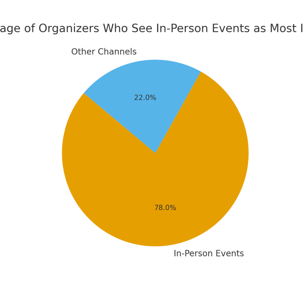TOP 20 STAKEHOLDER PARTY MARKETING STATISTICS 2025 | Amra And Elma LLC