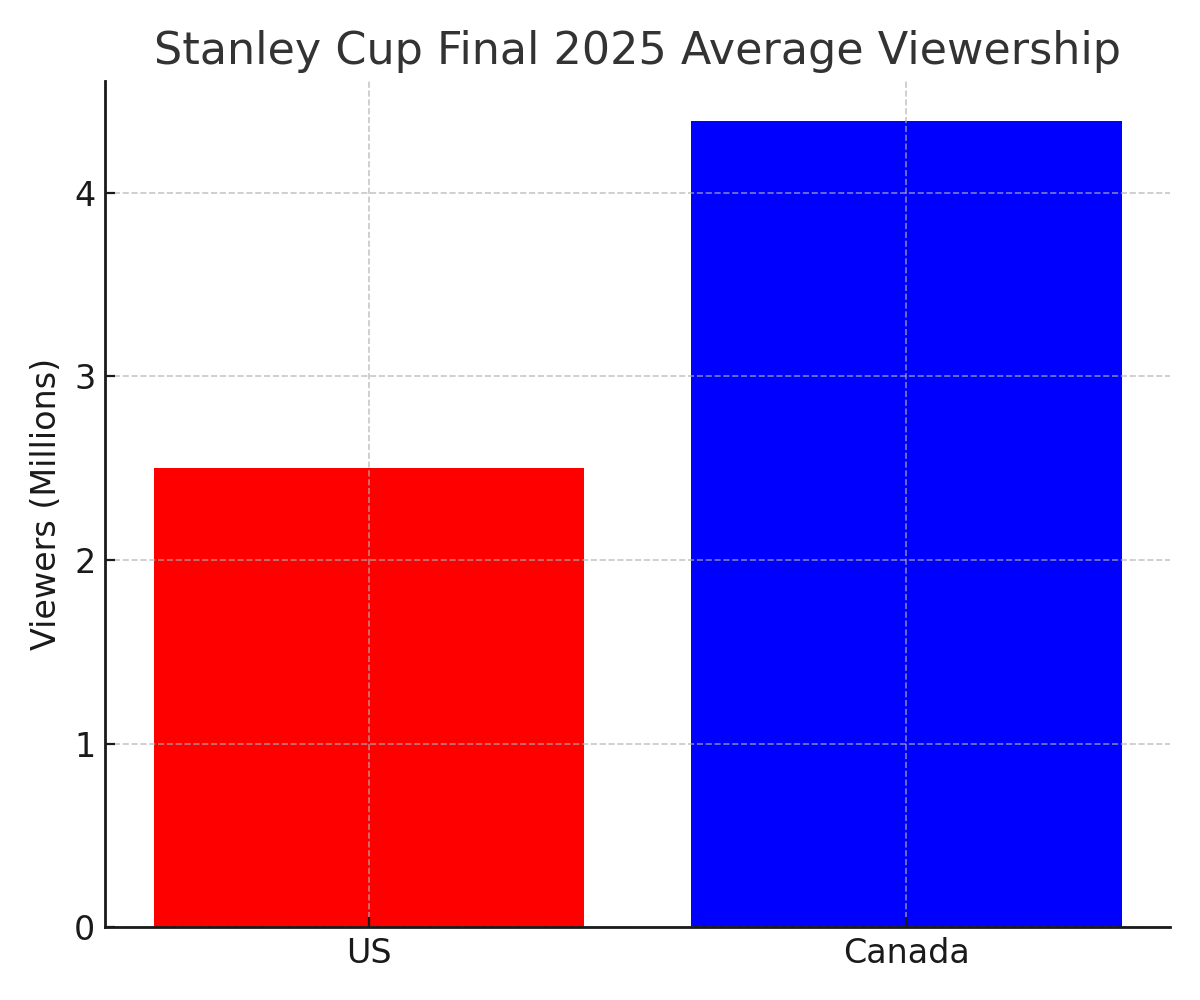 TOP 20 STANLEY CUP MARKETING STATISTICS 2025 | Amra And Elma LLC