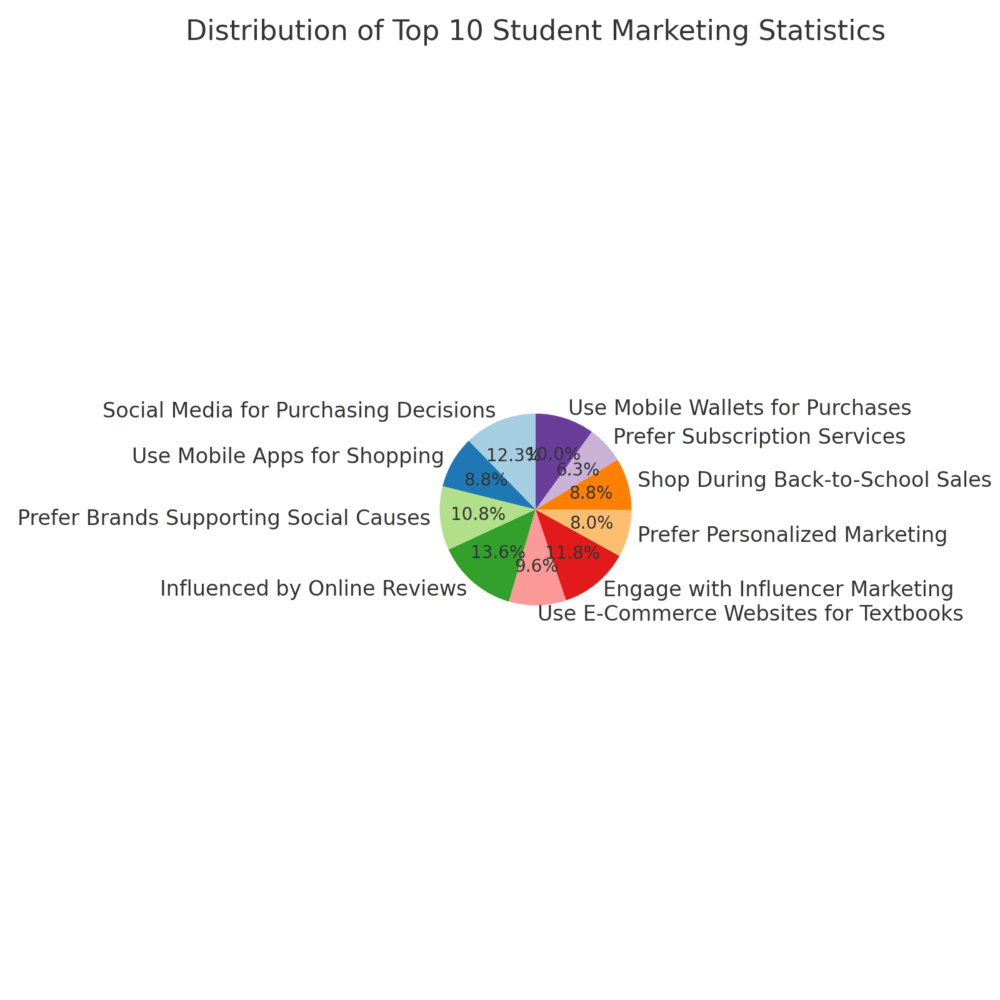 TOP 20 STUDENT MARKETING STATISTICS 2025 | Amra And Elma LLC