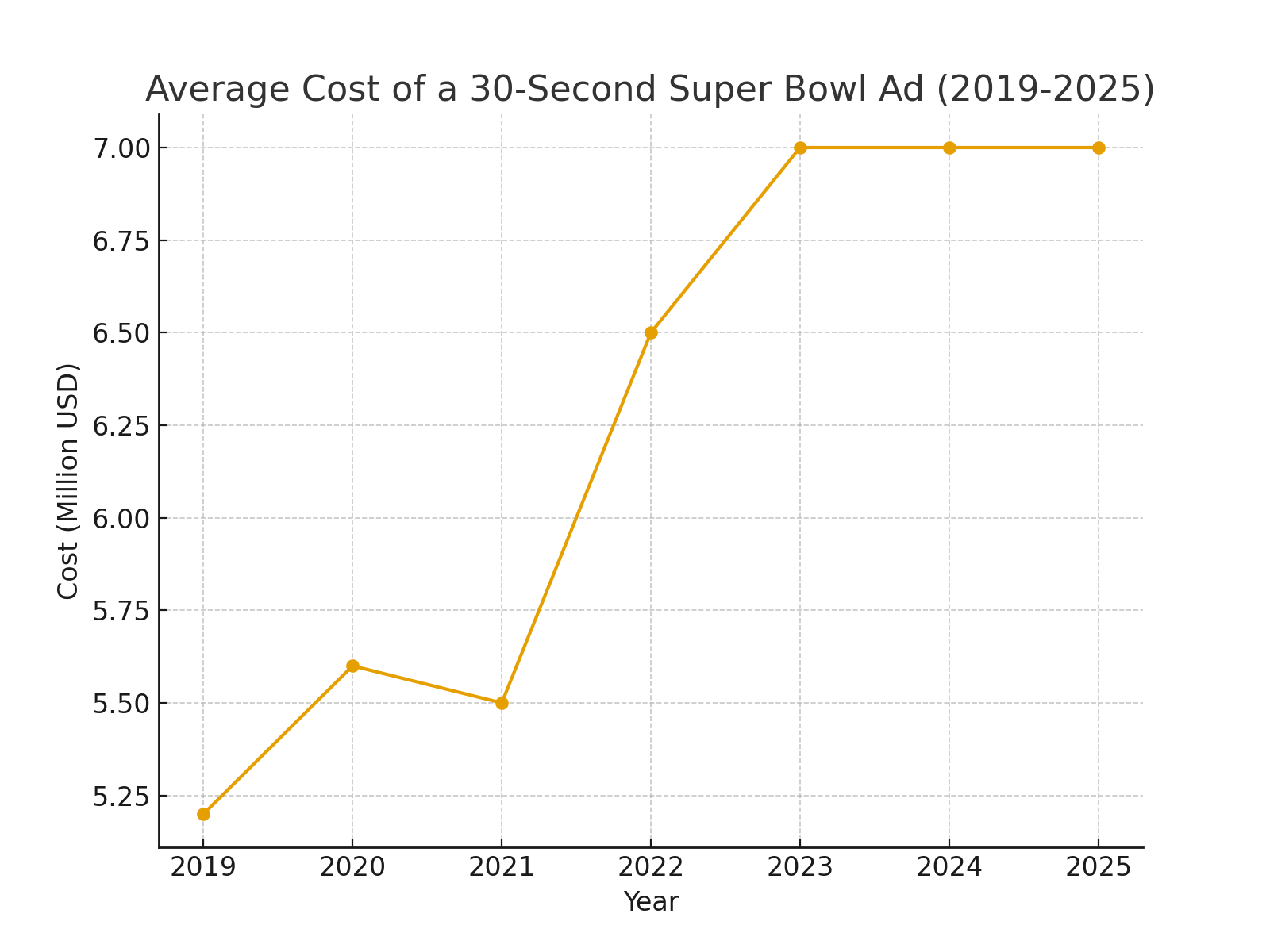 TOP 20 SUPER BOWL MARKETING STATISTICS 2025 | Amra And Elma LLC