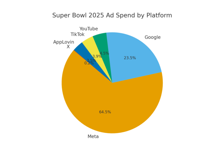 TOP 20 SUPER BOWL MARKETING STATISTICS 2025 | Amra And Elma LLC