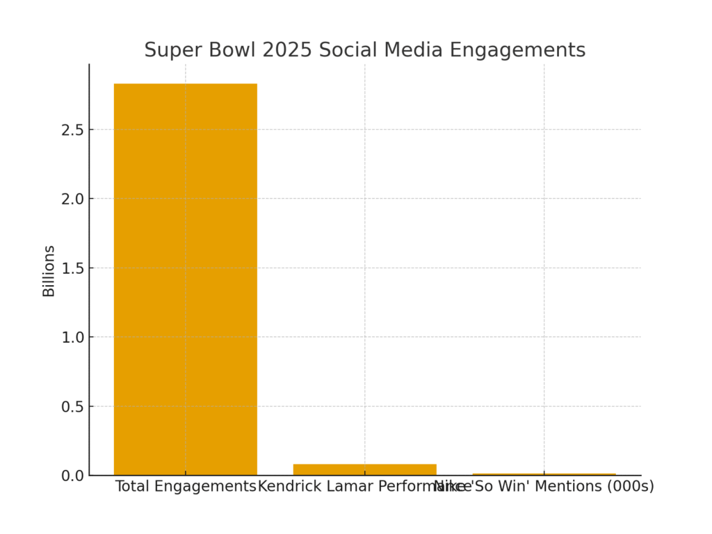 TOP 20 SUPER BOWL MARKETING STATISTICS 2025 | Amra And Elma LLC