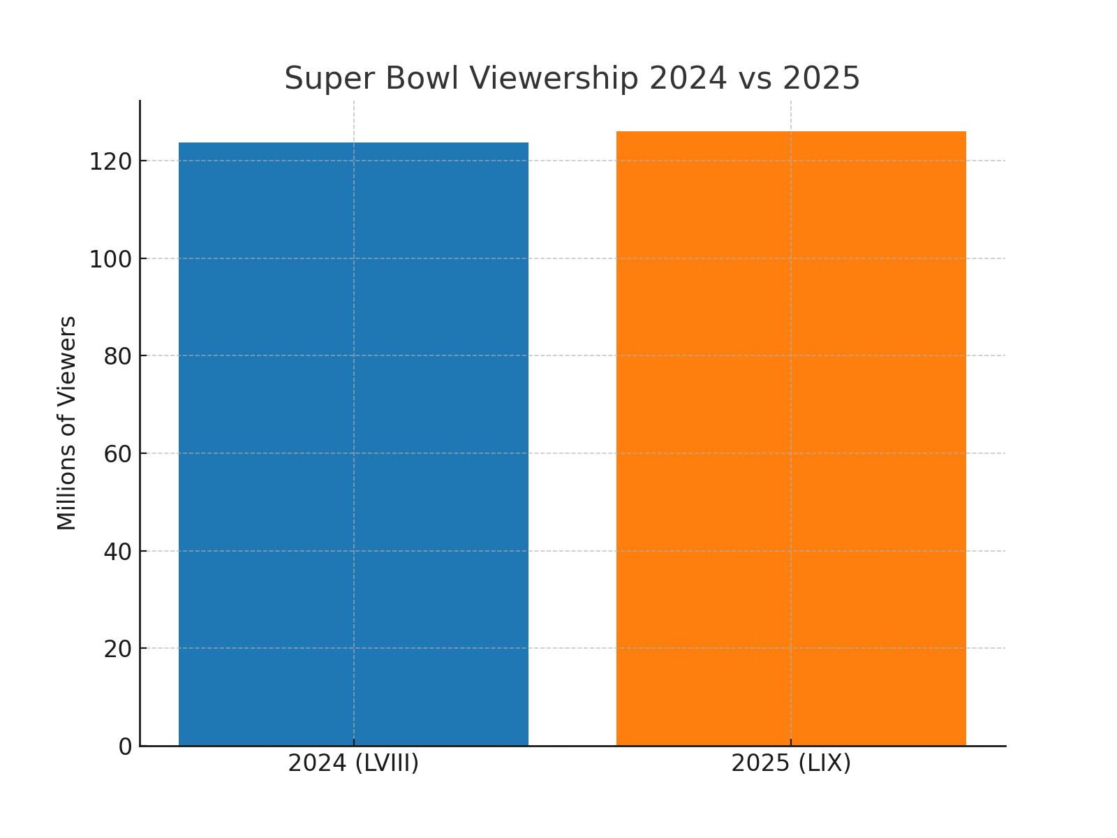TOP 20 SUPER BOWL MARKETING STATISTICS 2025 | Amra And Elma LLC