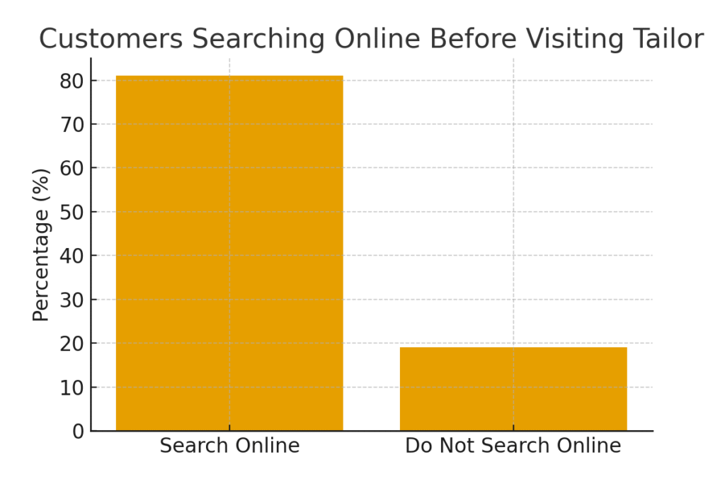 TOP 20 TAILOR MARKETING STATISTICS 2025 | Amra And Elma LLC