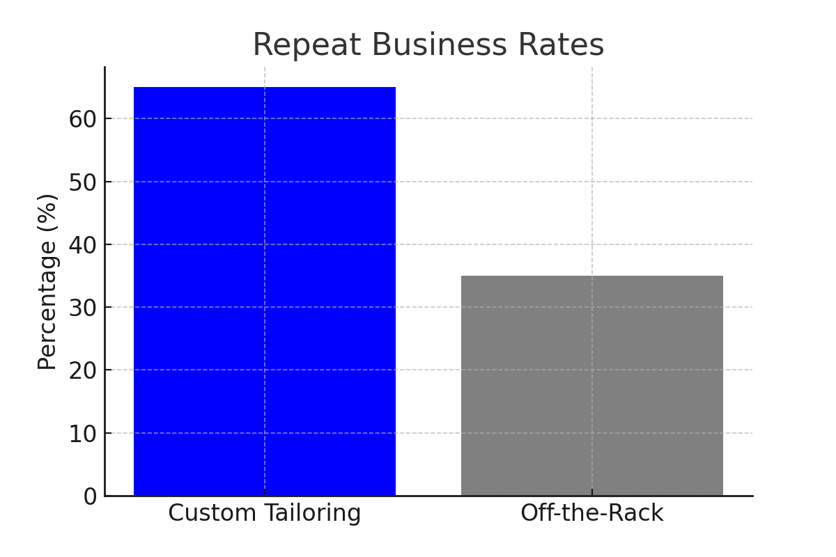 TOP 20 TAILOR MARKETING STATISTICS 2025 | Amra And Elma LLC