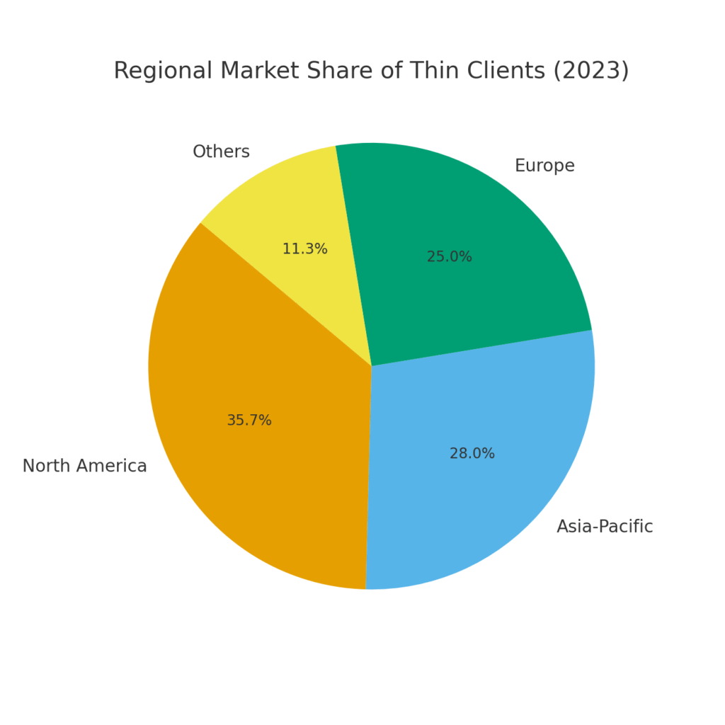 TOP 20 THIN CLIENT MARKETING STATISTICS 2025 | Amra And Elma LLC