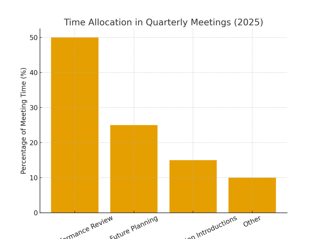 TOP 20 QUARTERLY MEETING MARKETING STATISTICS 2025 | Amra And Elma LLC