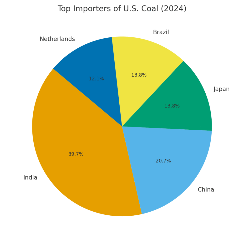 TOP 20 COAL DELIVERY MARKETING STATISTICS 2025 | Amra And Elma LLC