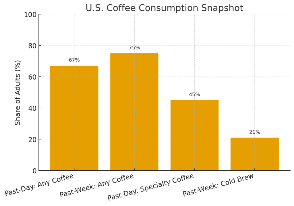 TOP 20 COFFEE MARKETING STATISTICS 2025 | Amra And Elma LLC