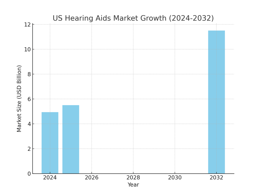 TOP 20 HEARING HEALTH MARKETING STATISTICS 2025 | Amra And Elma LLC