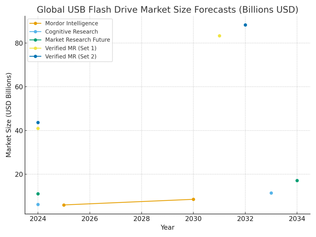 TOP 20 USB DRIVE MARKETING STATISTICS 2025 | Amra And Elma LLC