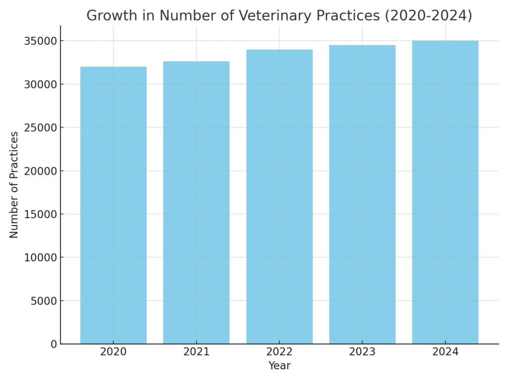 TOP 20 VETERINARIAN MARKETING STATISTICS 2025 | Amra And Elma LLC