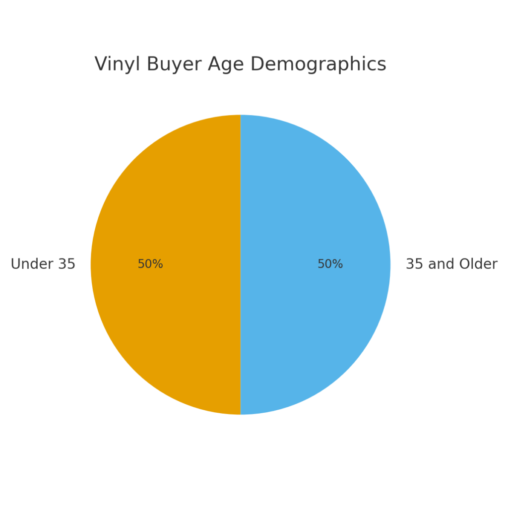 TOP 20 VINYL MARKETING STATISTICS 2025 | Amra And Elma LLC