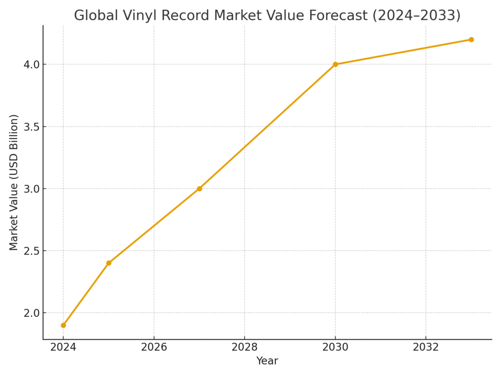 TOP 20 VINYL MARKETING STATISTICS 2025 | Amra And Elma LLC