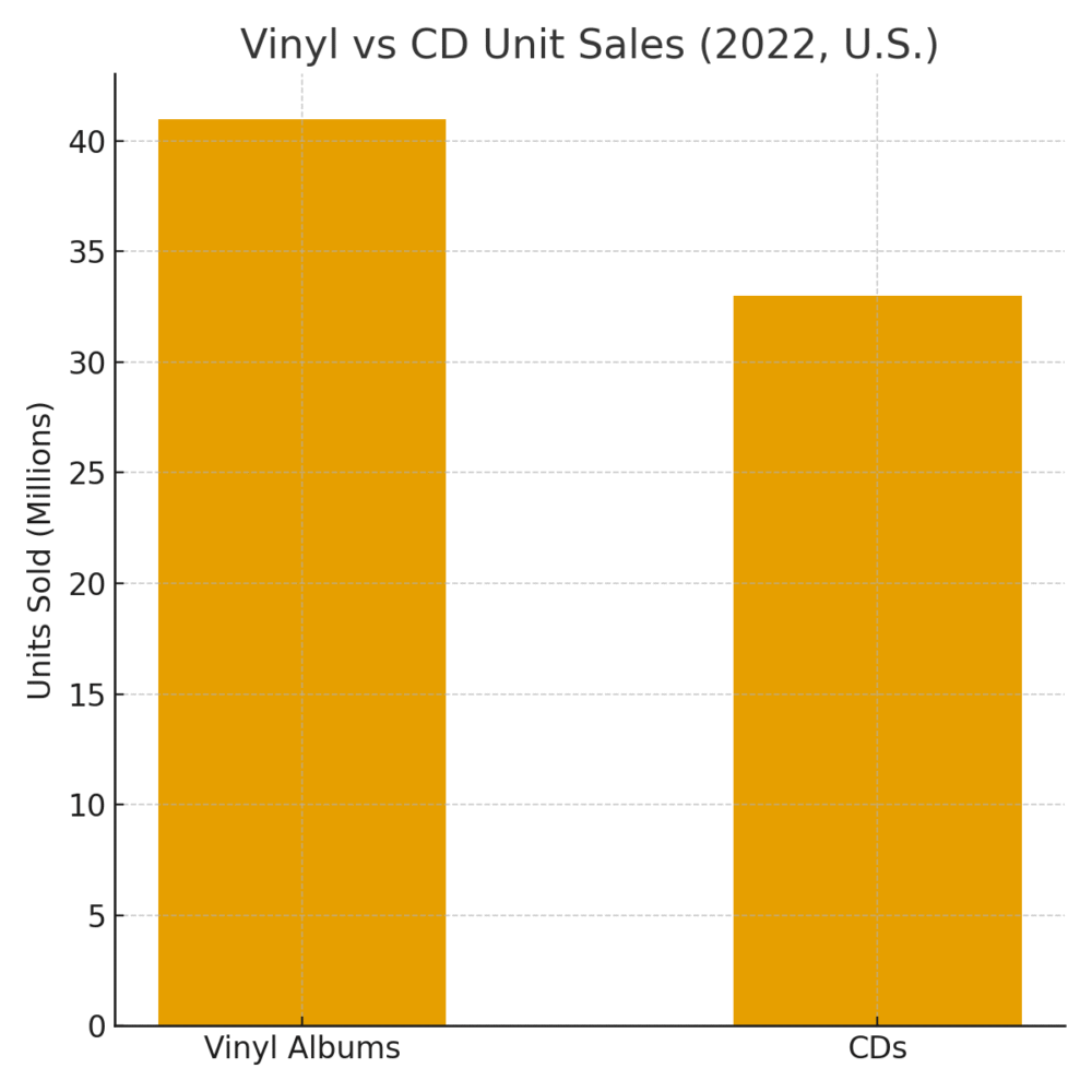 TOP 20 VINYL MARKETING STATISTICS 2025 | Amra And Elma LLC