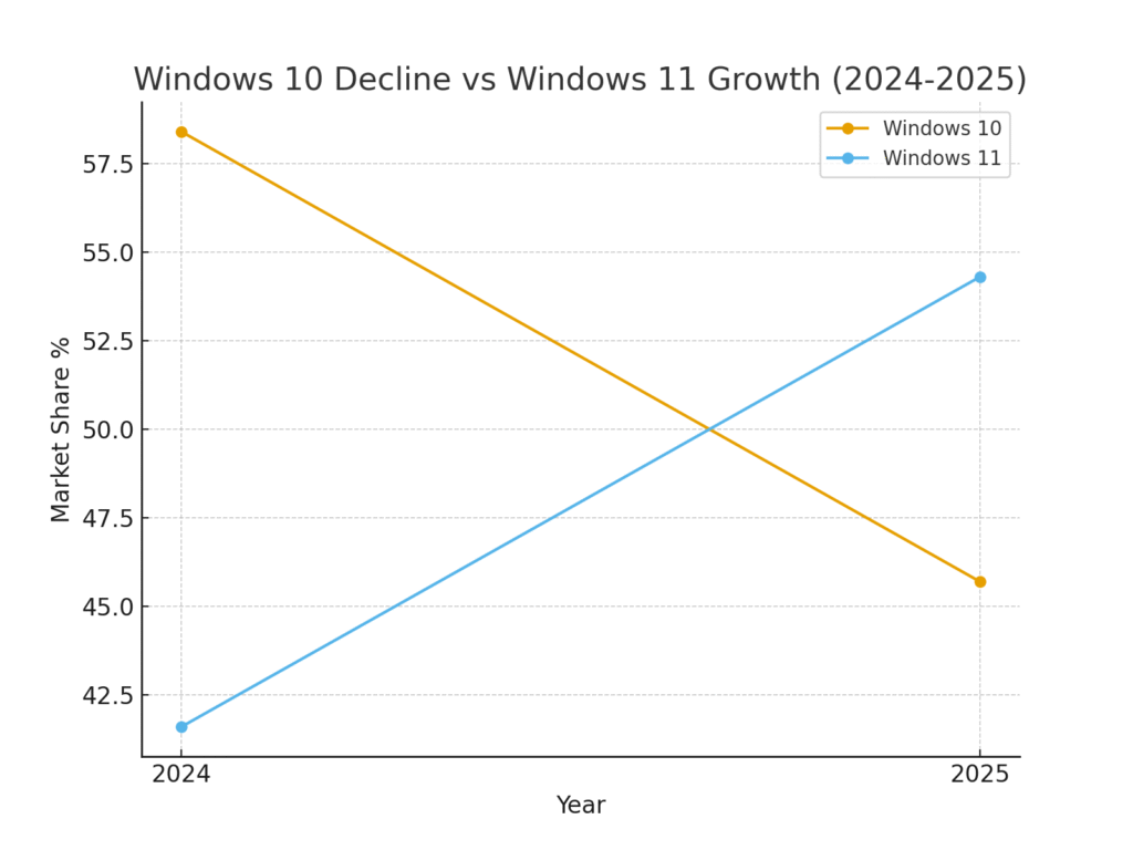 TOP 20 WINDOWS MARKETING STATISTICS 2025 | Amra And Elma LLC
