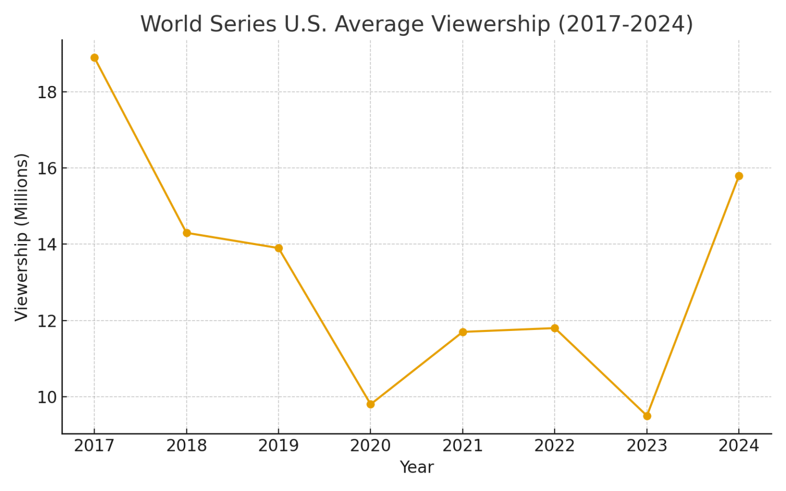 TOP 20 WORLD SERIES MARKETING STATISTICS 2025 | Amra And Elma LLC